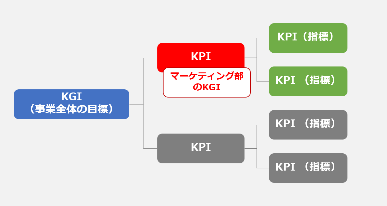マーケティングのKPI（指標）とは｜KGI・KSFとの関係・KPIの種類と指標設定のやり方 | マーカス｜BtoBのマーケティング部代行サービス