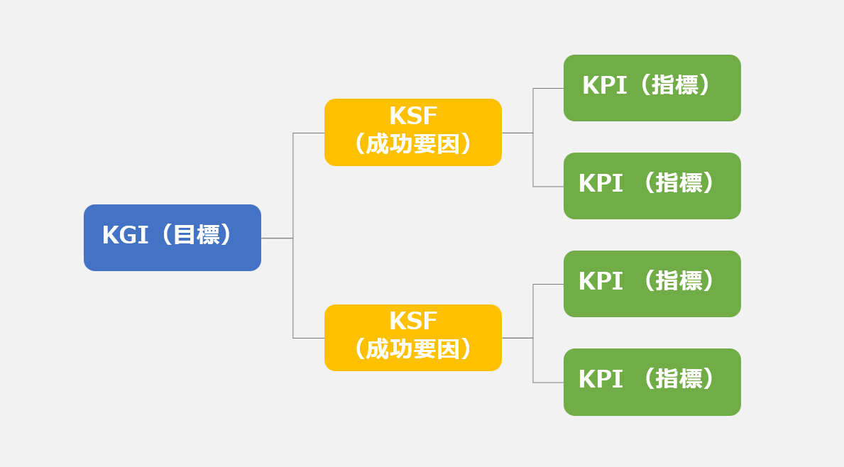 マーケティングのKPI（指標）とは｜KGI・KSFとの関係・KPIの種類と指標設定のやり方 | マーカス｜BtoBのマーケティング部代行サービス