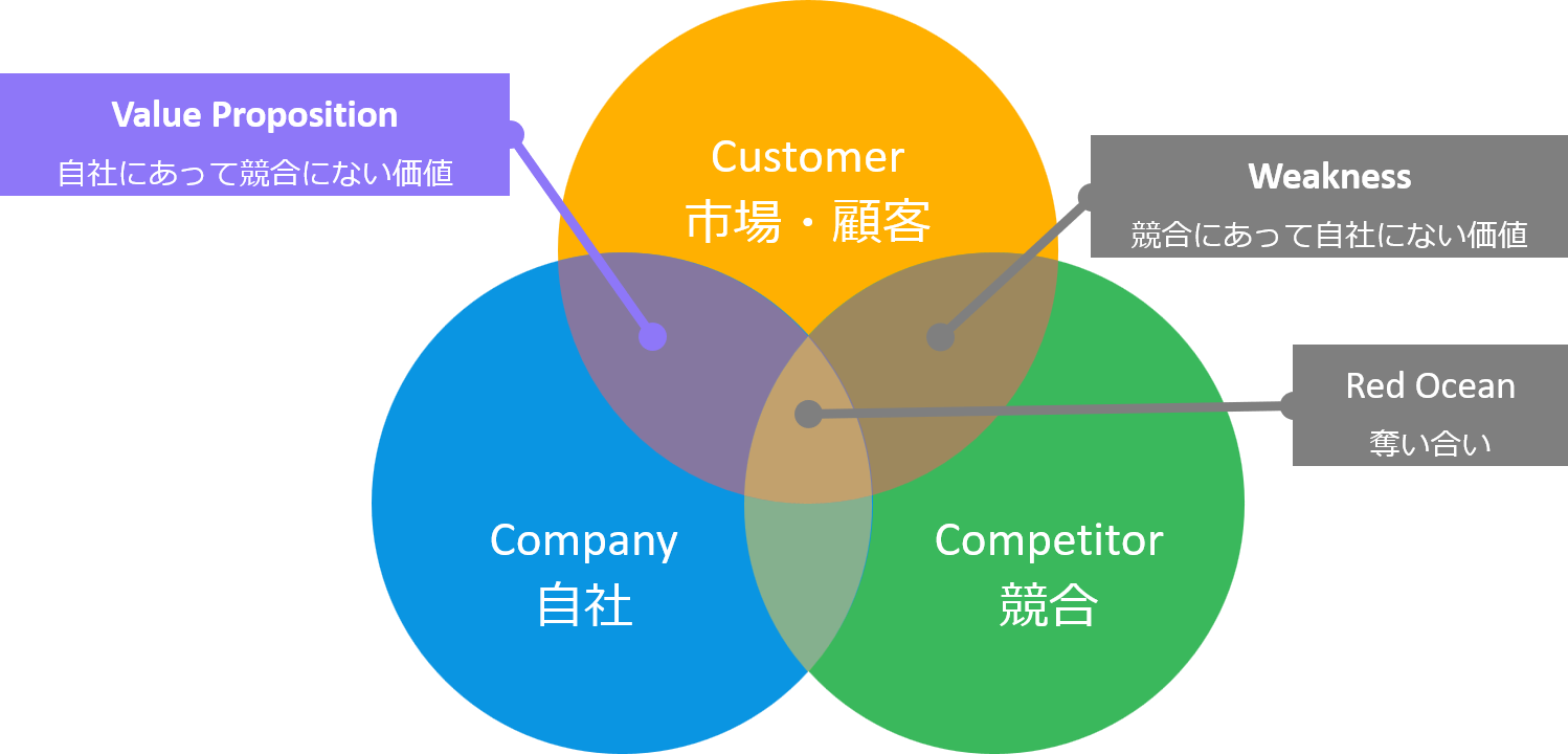3C分析のやり方とコツ【BtoB事例付きテンプレート】｜フレームワークの使い分け方 | マーカス｜BtoBのマーケティング部代行サービス
